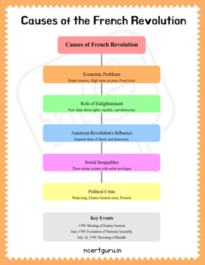 5 Causes of the French Revolution - NCERT guru