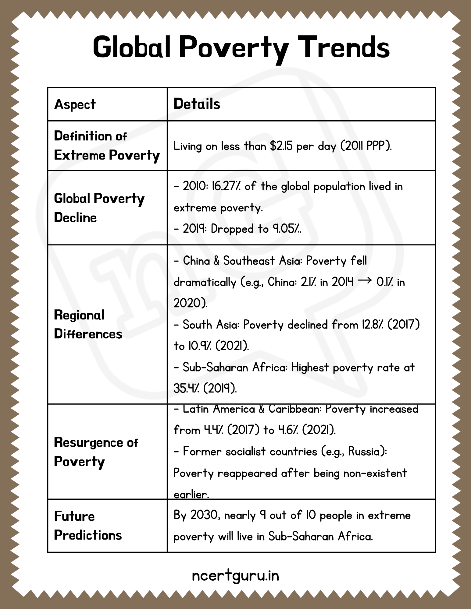 Describe Global Poverty Trends – Class 9 - NCERT guru