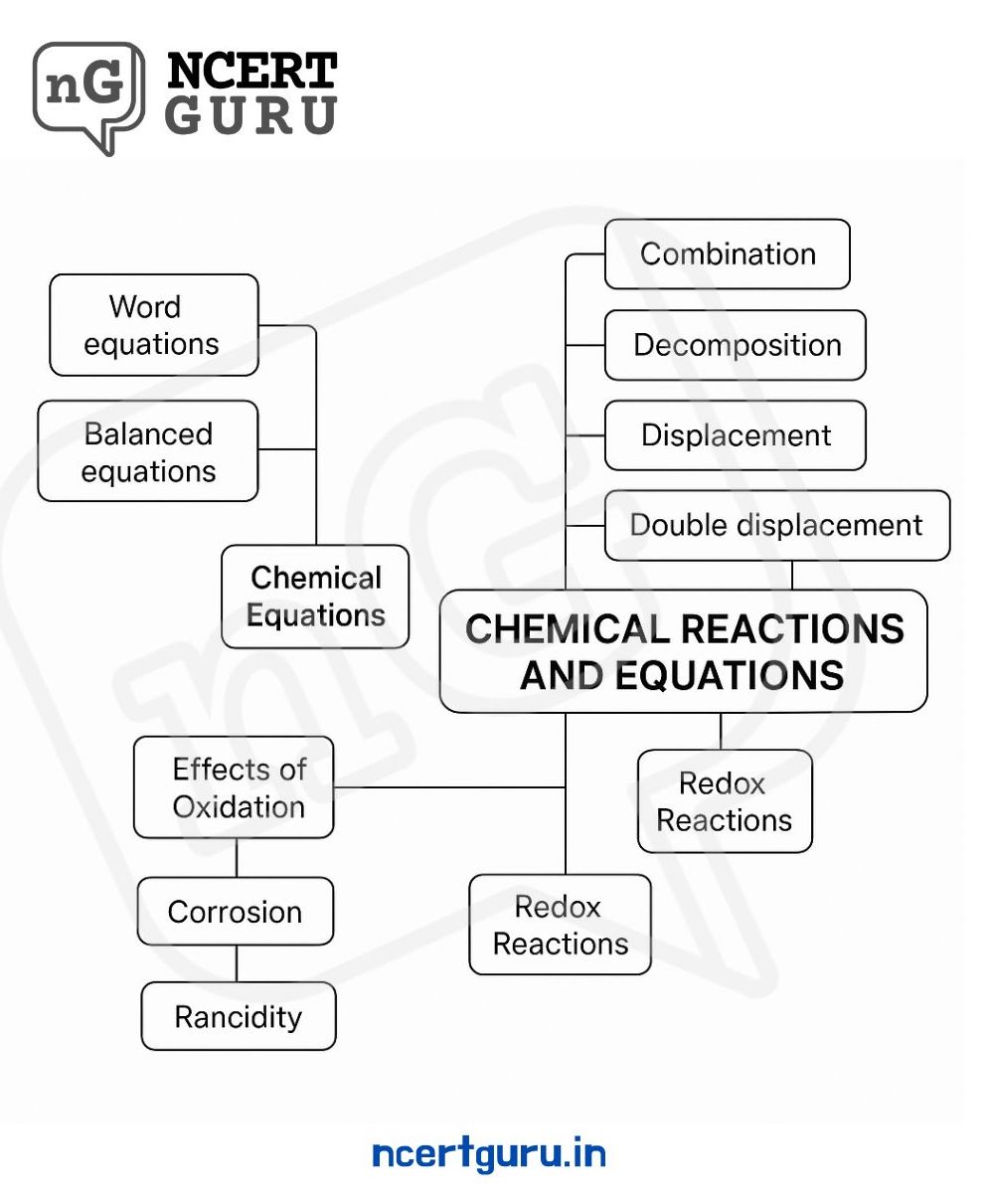 Chemical Reactions and Equations: Class 10 Notes - NCERT guru