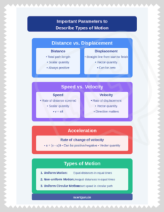 Types of Motion: Class 9 Science (Chapter 8 – Motion) - NCERT guru
