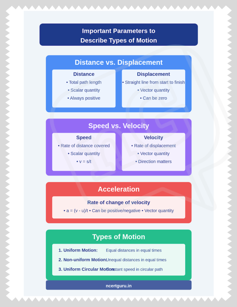 Types Of Motion Class 9 Science Chapter 8 Motion Ncert Guru